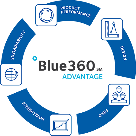 The Blue360 ℠ Advantage | GCP Applied Technologies